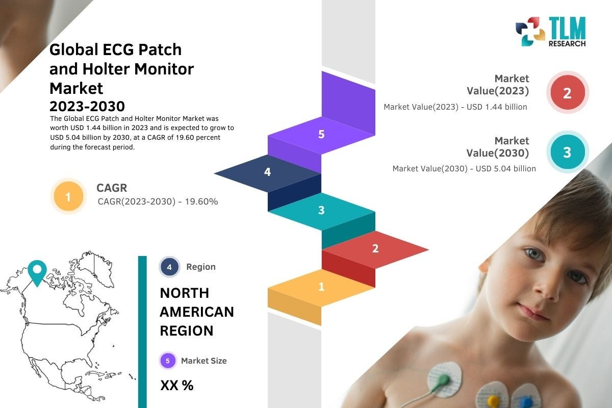Global ECG Patch and Holter Monitor Market Growth & Trends Analysis Report Forecast By 2030 ...
