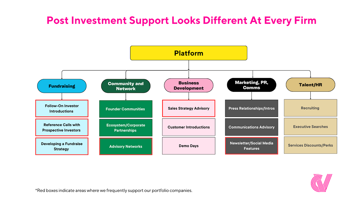 How Chingona Ventures Thinks About Post-Investment Support (Platform ...