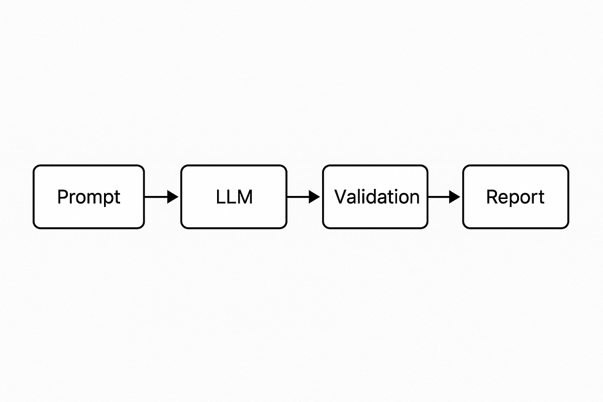 How Do You QA an LLM? A Beginner’s Guide for Test Engineers | by ...