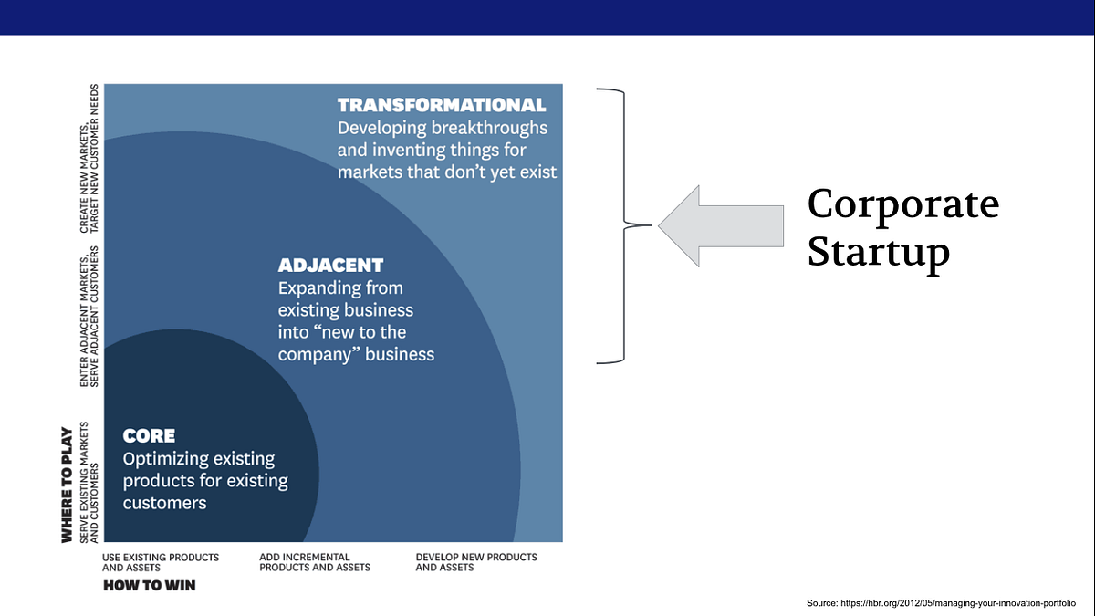 What is a “Corporate Startup”?. While to some extent the term… | by ...