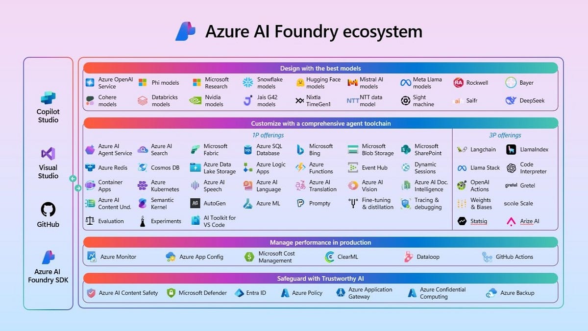 Azure AI Foundry Explained: A Short, Digestible Guide for Building Real ...