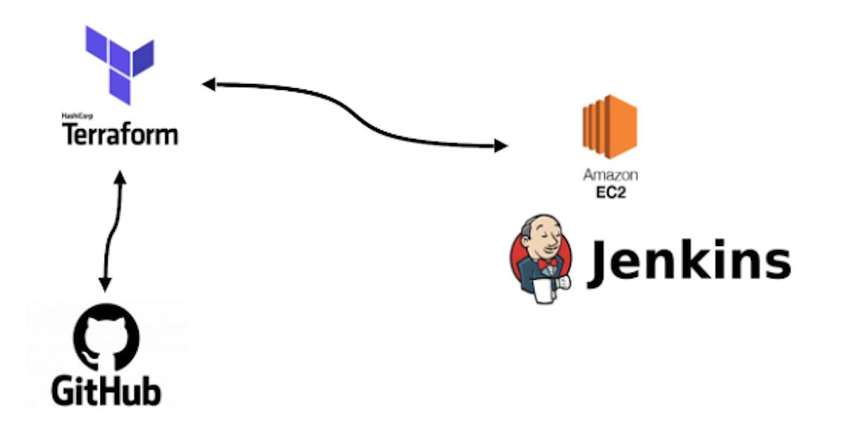 Jenkins server instant server up with Terraform and AWS instance using three commands. | by ...