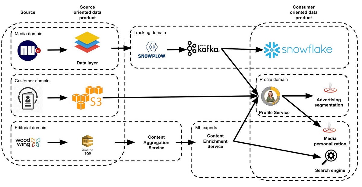 Data Mesh — A Self-service Infrastructure at DPG Media with Snowflake ...