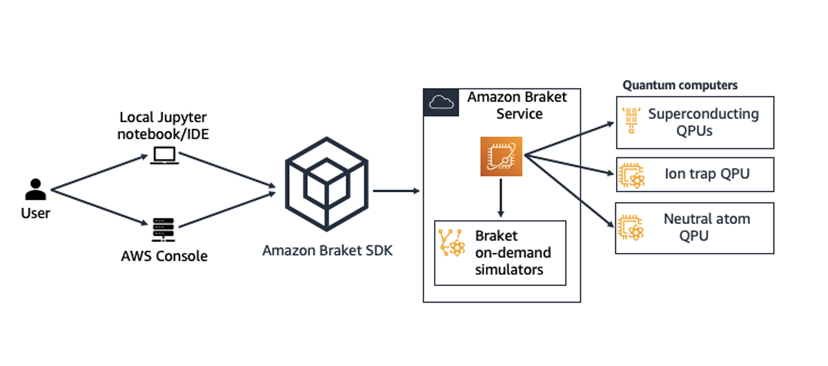 Quantum Computing on AWS: Getting Started with Amazon Braket | by Sugat ...