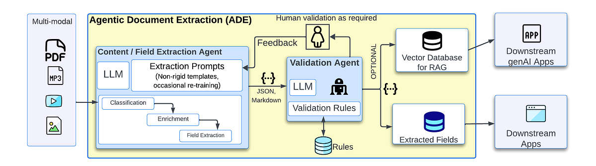 Agentic Document Extraction: OCR to Understanding Content | by Anirban ...