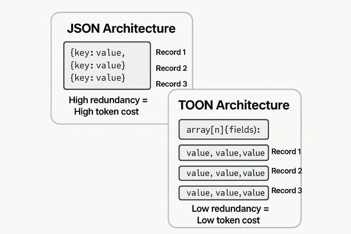 TOON Is the New JSON? The Internet Isn’t Ready for This Format ...