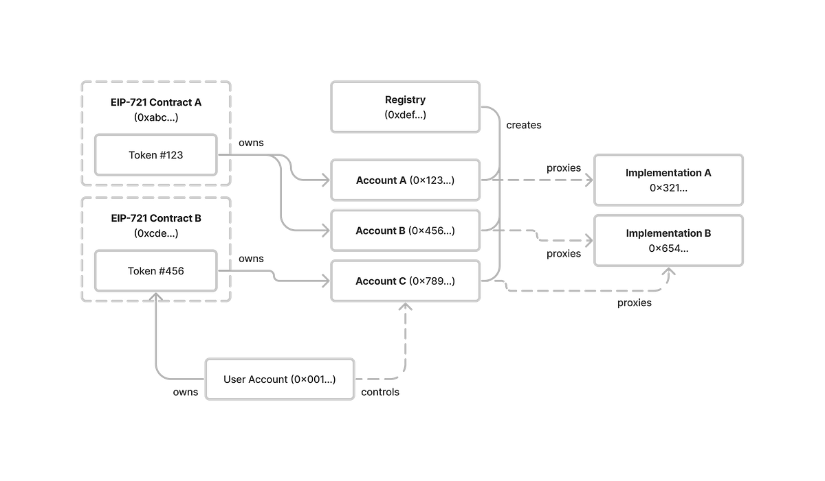 Demystify ERC-6551. Written by @Lucas @Carrie Chan from… | by Rootz Labs | Rootz Official Pub ...