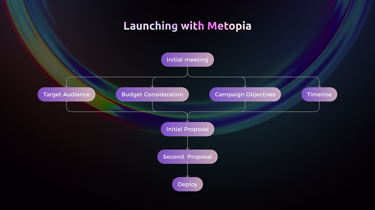 How to launch your campaign with Metopia | by Metopia | Medium