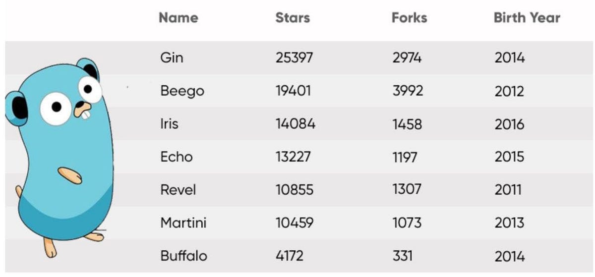 Top Golang Framework. Go was created by Google about ten… | by Armuh | Medium