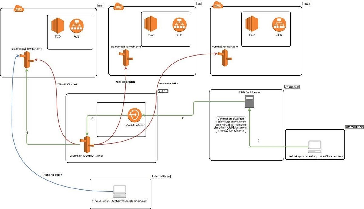Resolve AWS Private Hosted zones from on-premise with Route 53 Inbound ...