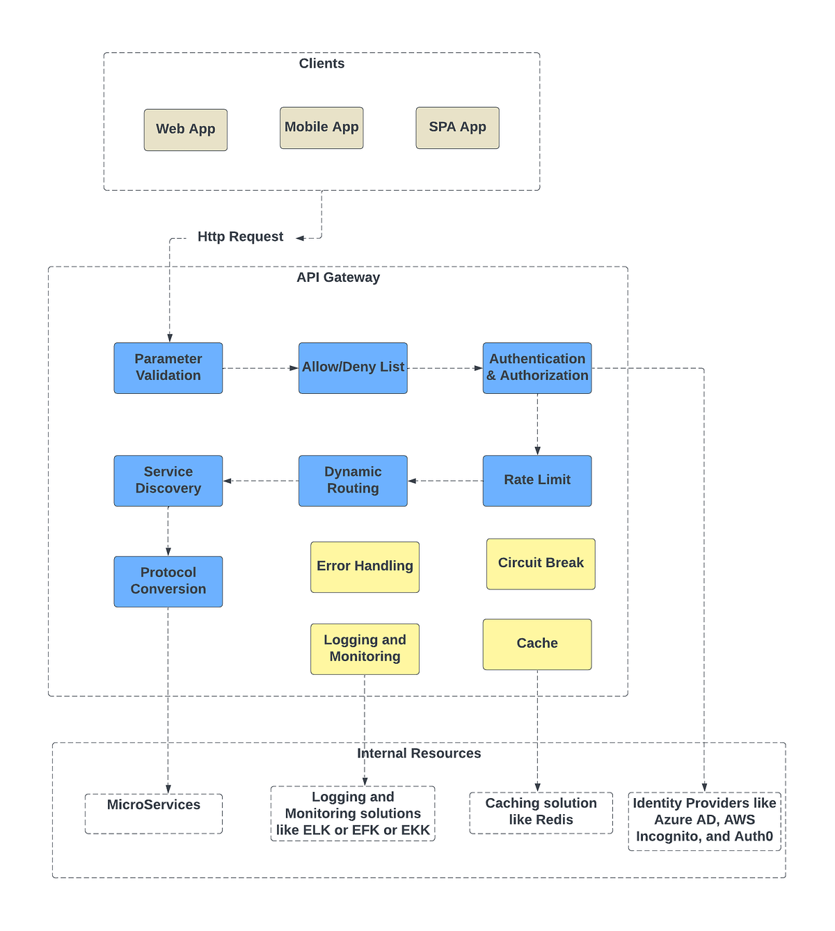 Microservice Architecture — Communications, API GATEWAY | CodeNx Microservice Architecture — Communications, API GATEWAY | CodeNx