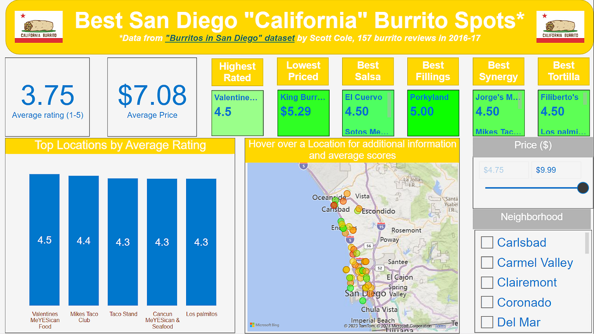 Best California Burrito: Analysis and Visualization (Excel and PBI ...