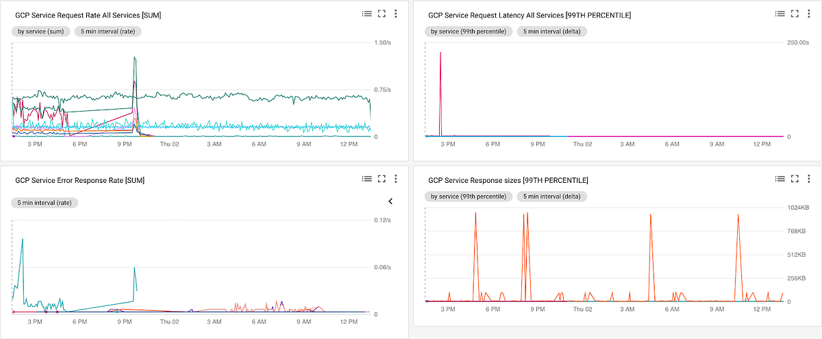 Creating a Dashboard with Stackdriver SLI Monitoring Metrics | by Charles | Google Cloud ...