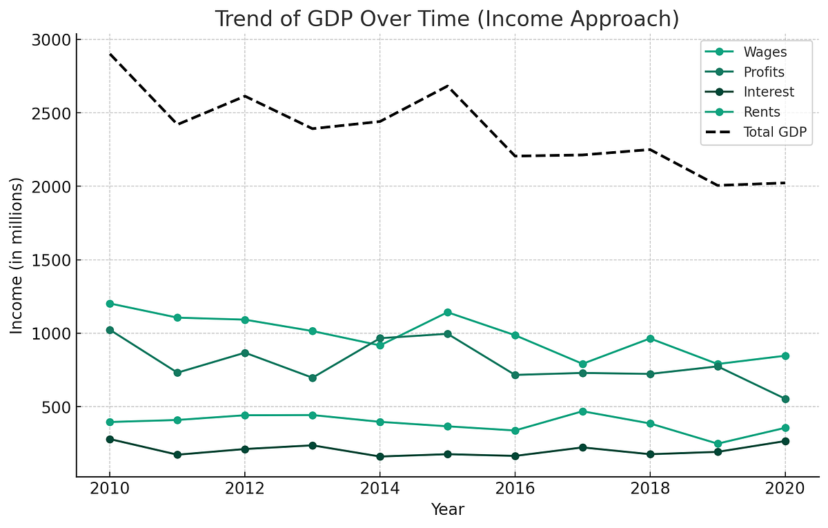 The Income Approach to GDP. Gross Domestic Product, or GDP, is a… | by ...