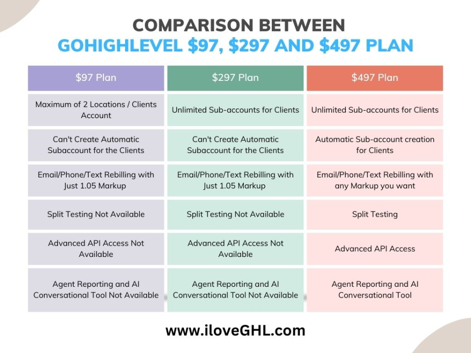 Gohighlevel Pricing Plan: Unveiling the Best Value Options | by Amy | Medium