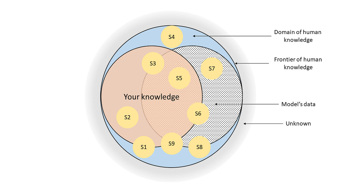 A Human-AI Knowledge Interaction Model for Trustworthy Generative AI | by Quentin Loisel | Medium