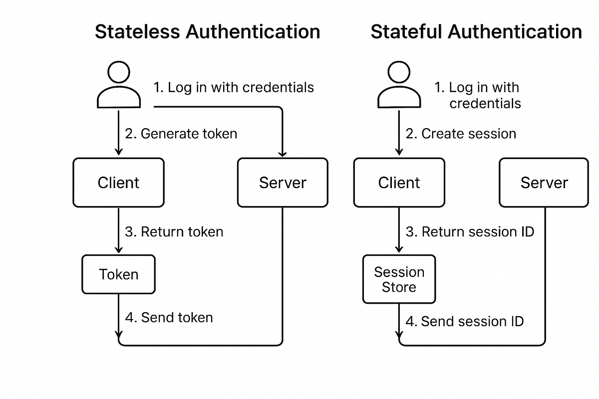 Stateless vs Stateful Authentication: A Deep Dive for Modern System ...