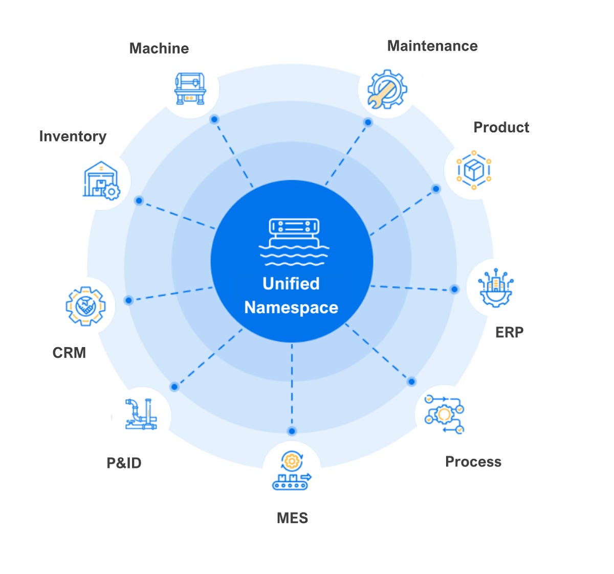 Unified Namespace. Unified Namespace in Manufacturing: The… | by OEE IntelliSuite | Apr, 2025 ...