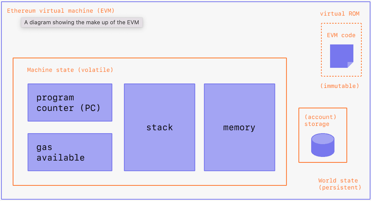 Understanding the EVM — Simplified | by Benjamin Funk | Medium