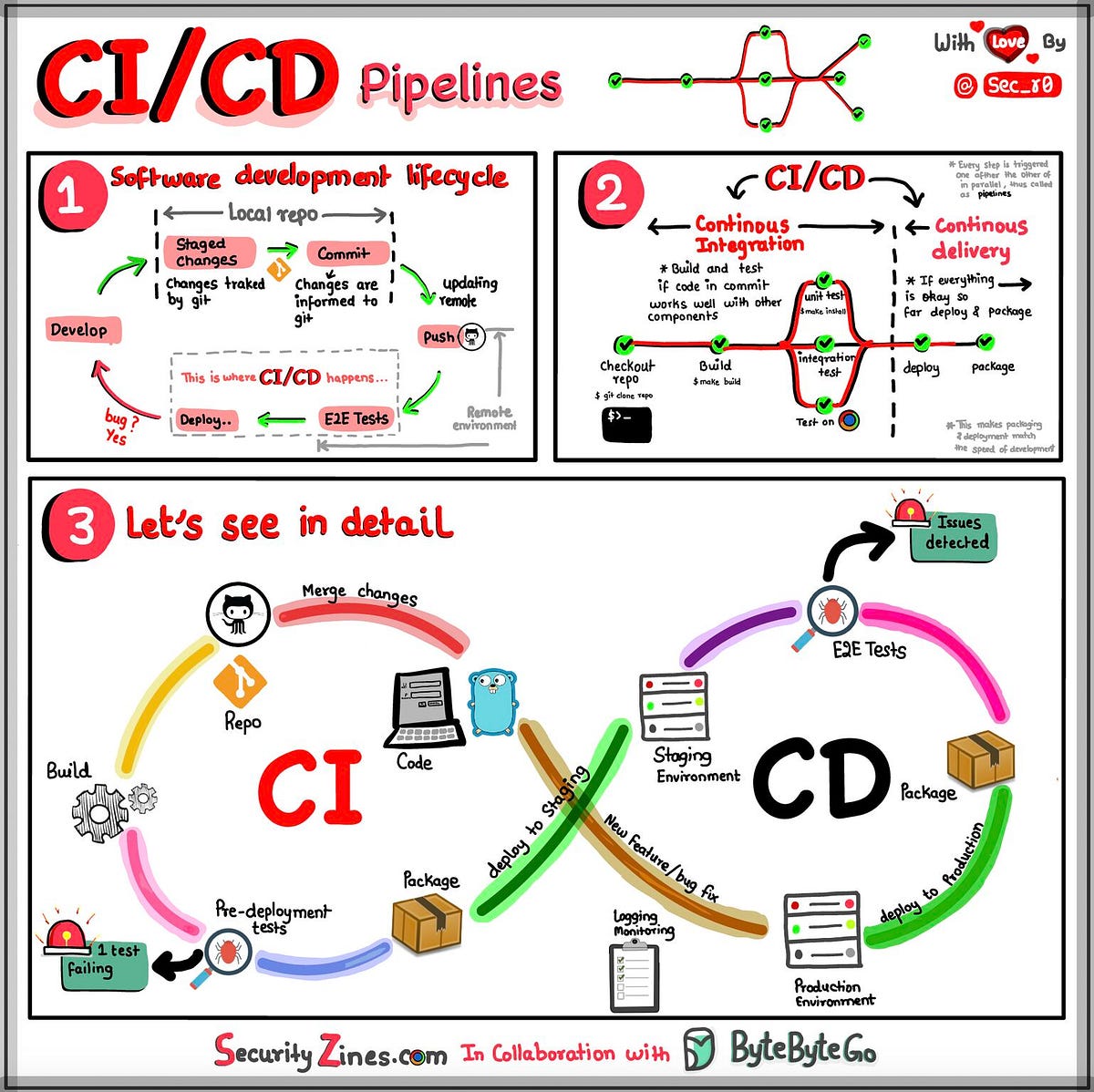 🚀 CI/CD Pipeline Explained: From Code Commit to Production Deployment | by Richa Gautam 🌷 | Nov ...