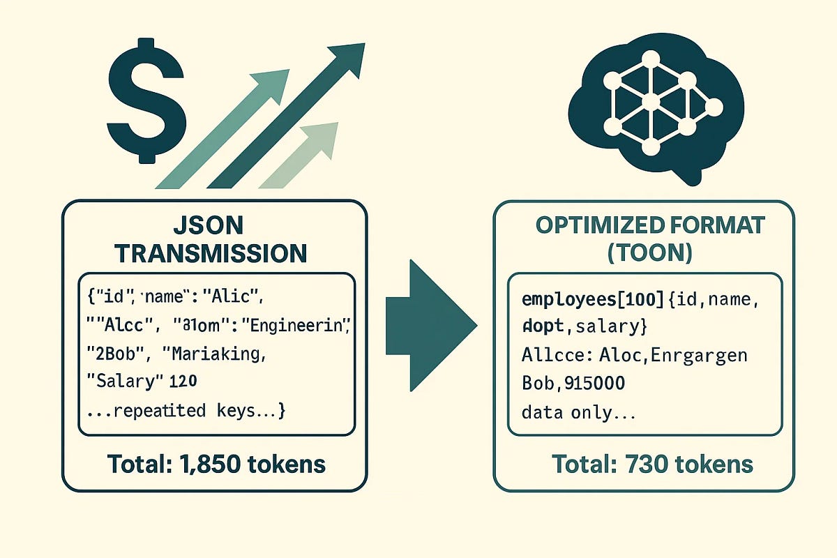 Developers Are Wasting Millions in Tokens: The Data Format Hack That ...