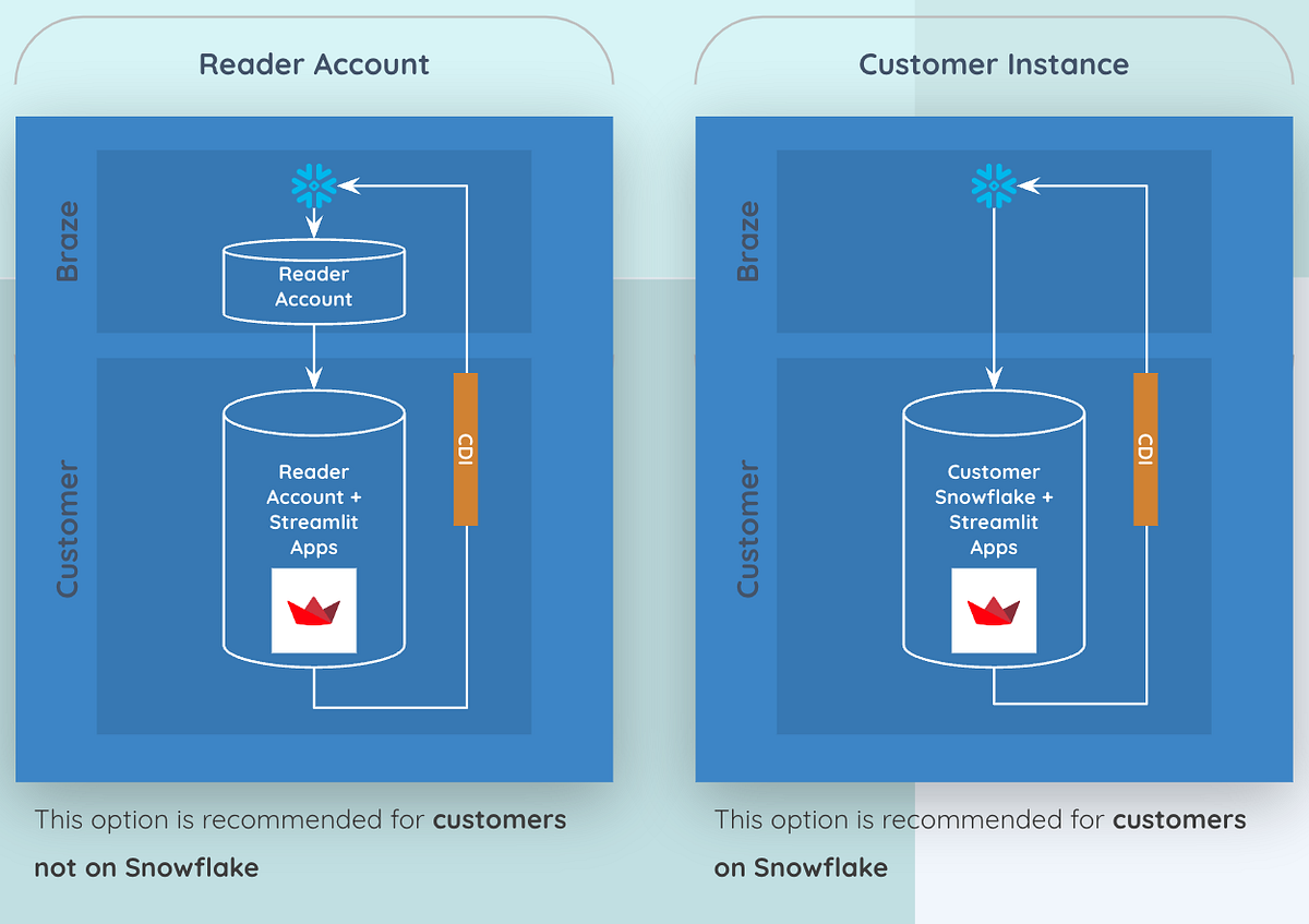 Braze Instant Insights: Delivering Advanced, Seamless Analytics to ...