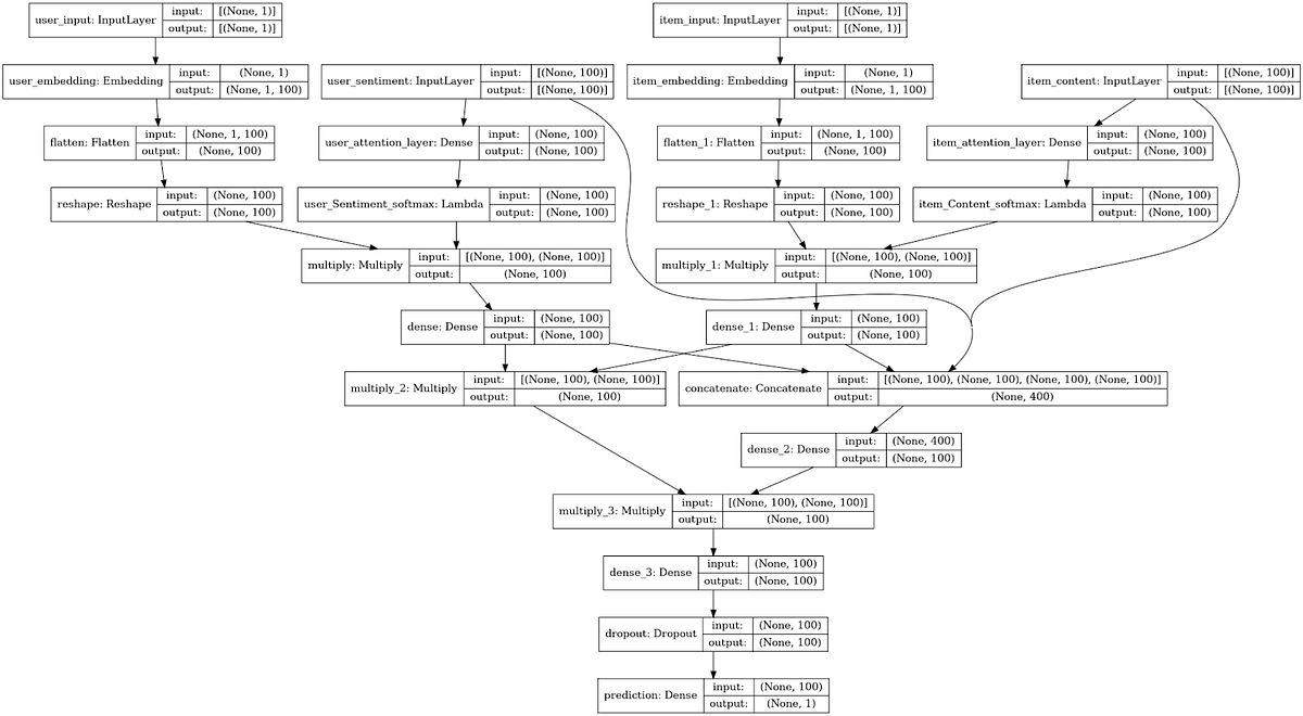 Hybrid recommendation System. Paragraph embeddings and neural… | by Redamahmoud | Medium