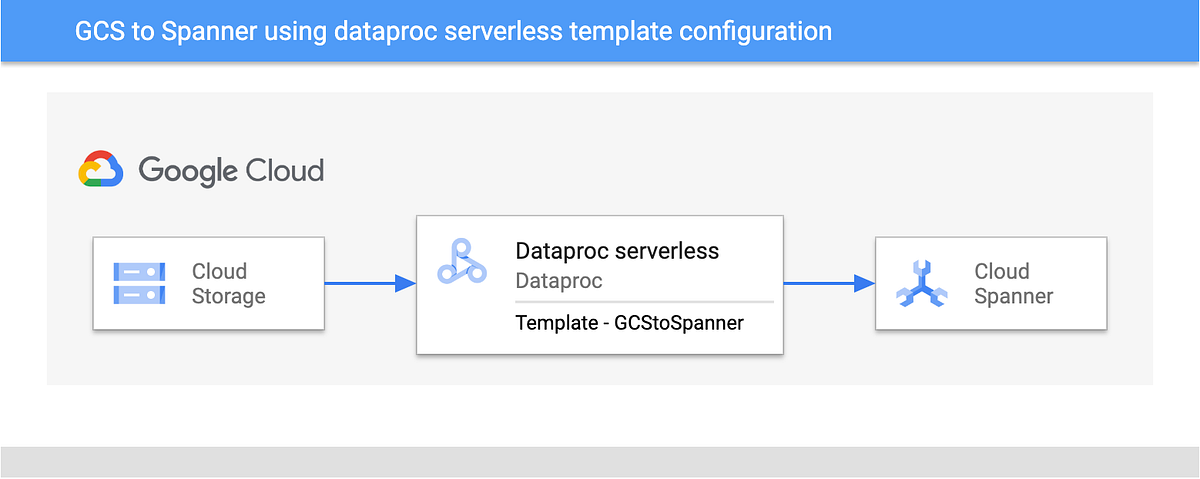 GCS to Spanner : Dataproc Serverless Template creation using UI | by Megha GD | Google Cloud ...