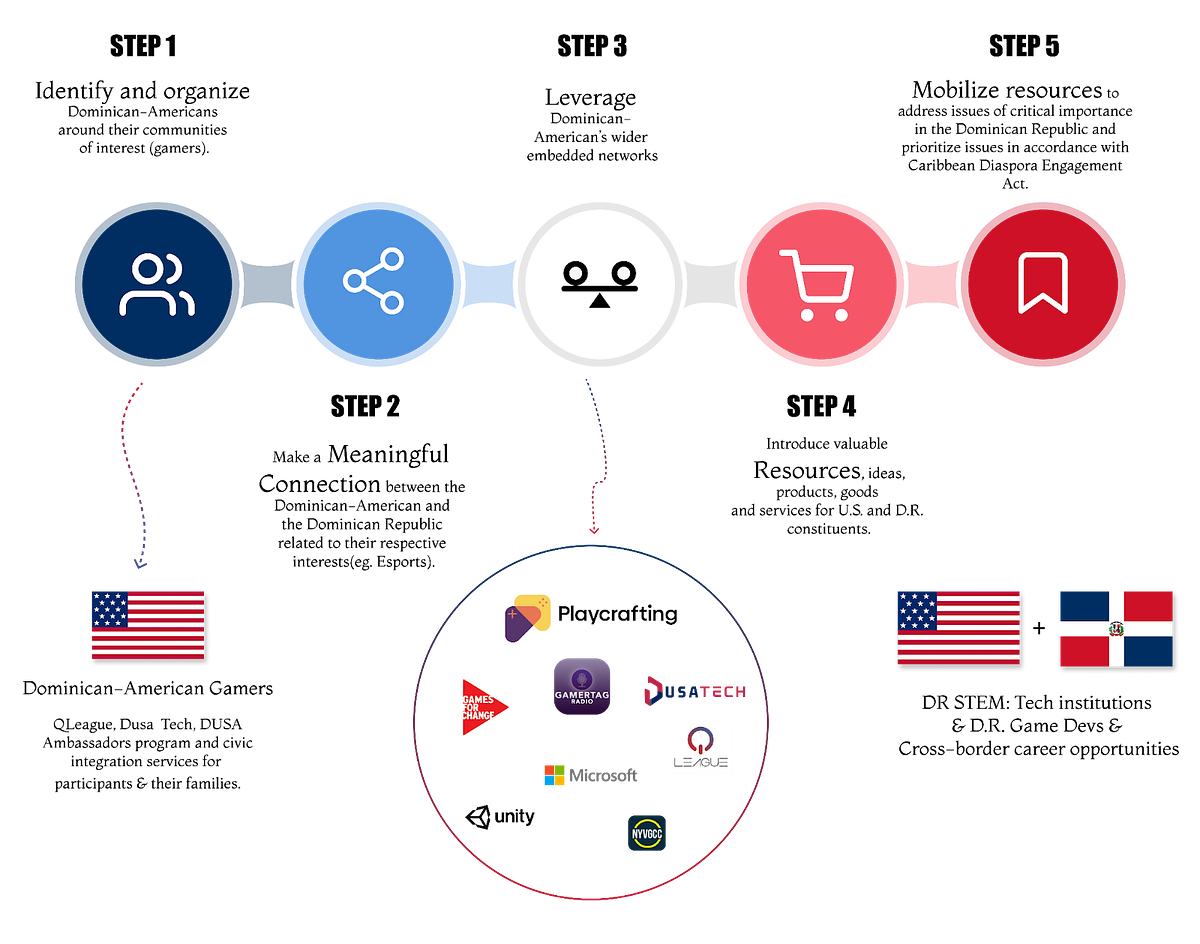 Redefining Diaspora Engagement: Leveraging Gaming to Connect With Dominican-American | by ...