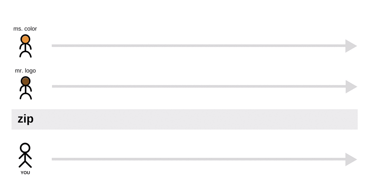 RxJs ZIP operator Realtime Example | by Piyali Das | Medium