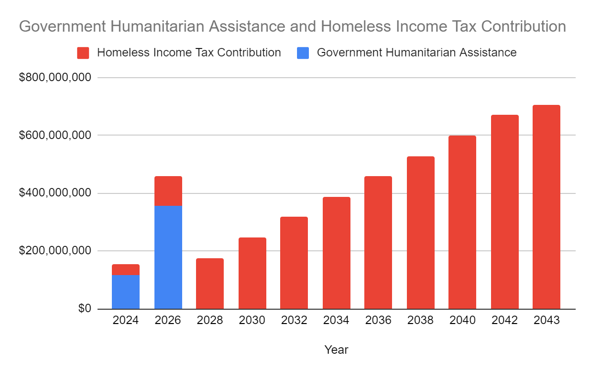 Homelessness from a Financial Standpoint | by The Neighborhood | Medium