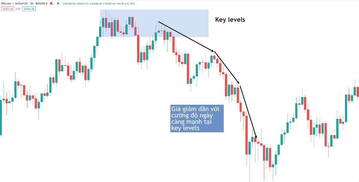 Key levels là gì? Cách xác định key levels | by tan-tc | Medium
