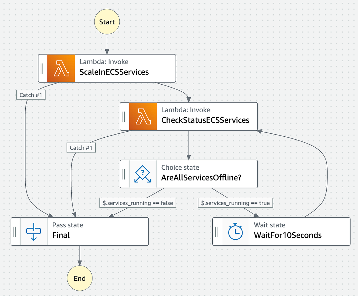 How to Test Step Functions State Machine Locally | by Puneet Punj ...