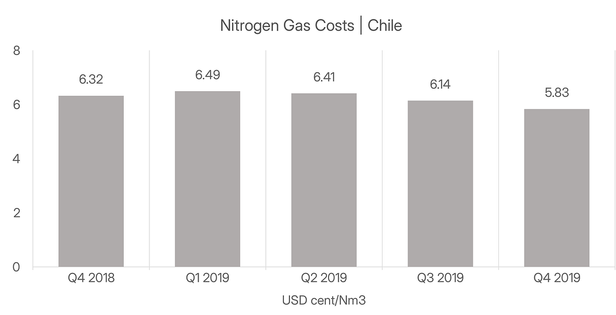 Nitrogen Gas Costs | Chile — Q4 2019 | by Intratec Solutions | Intratec ...