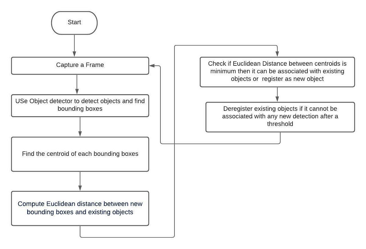 Centroid Object Tracking Object Tracking Overview By Roy Medium 2855