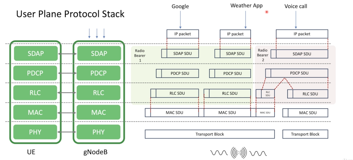 RAN Protocol Stack. Each layer provides the services to the… | by ...