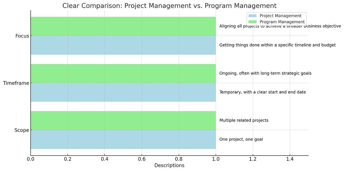 Program Management Vs Project Management| Same Same Or Different? | by ...
