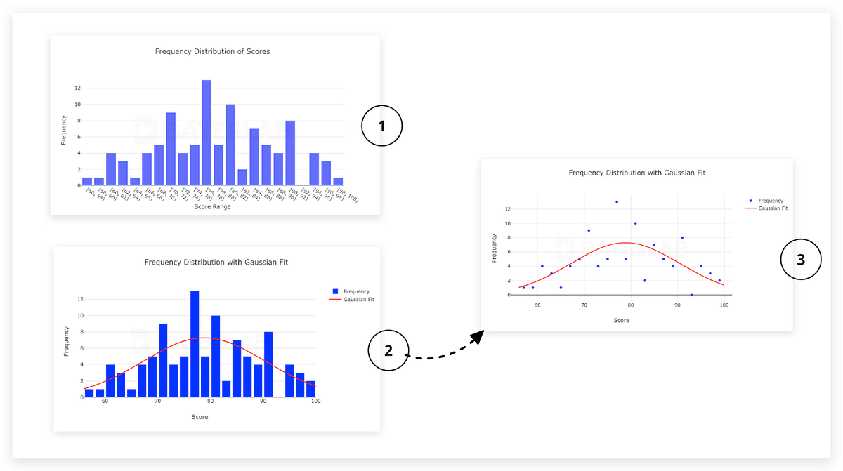 How to generate frequency distribution plots, Gaussian fit curves and ...