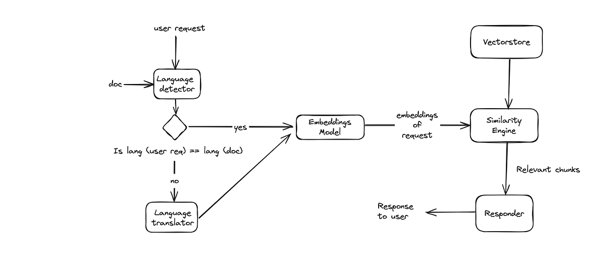 How to Build an Effective Multilanguage RAG System? | by FS Ndzomga ...