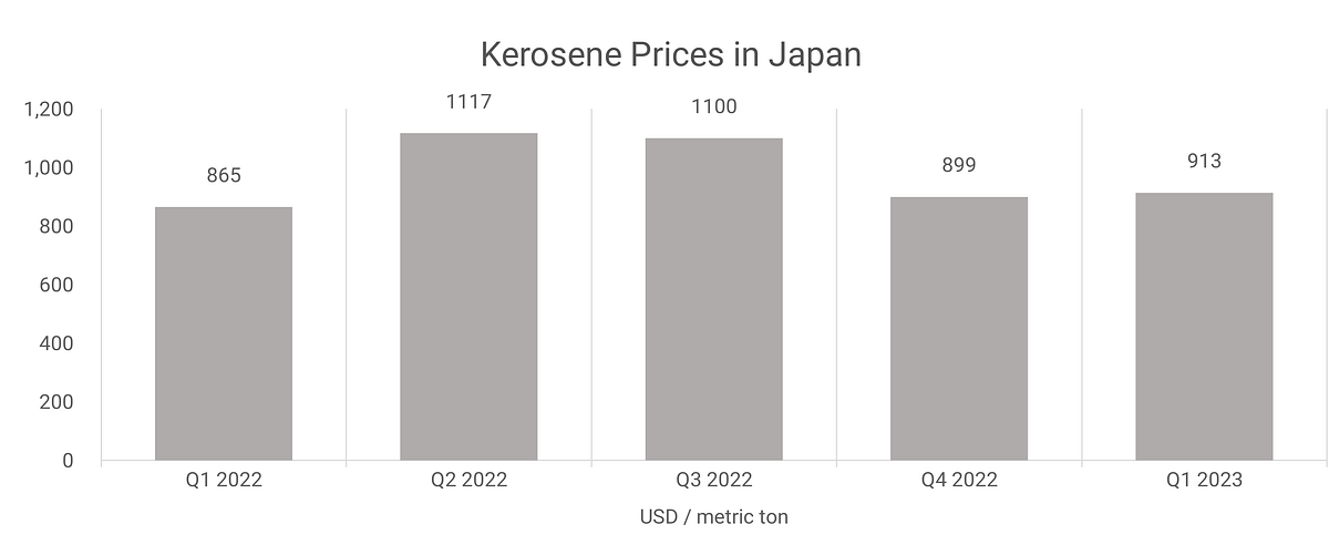 Kerosene Price | Japan — Q1 2023. Check how the Kerosene price evolved ...