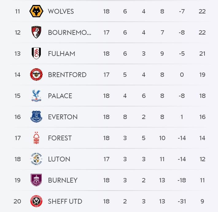 EPL table after week 18 games. | by Ambajay | Medium