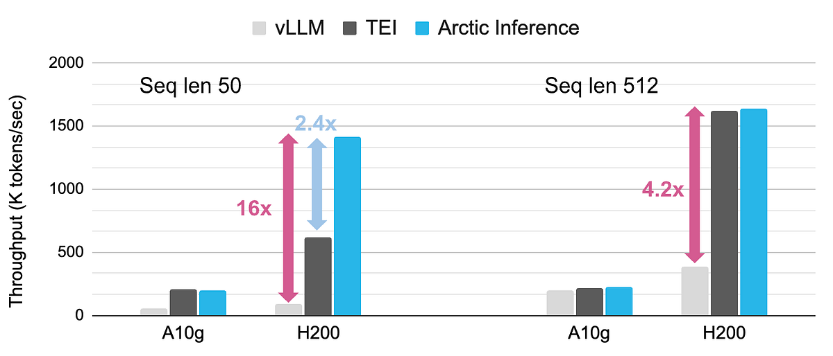 Scaling vLLM for Embeddings: 16x Throughput and Cost Reduction | by Snowflake AI Research | Medium
