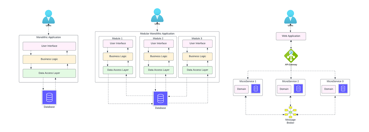 Architectural Design - Modular Monilithic and MicroServices | CodeNx