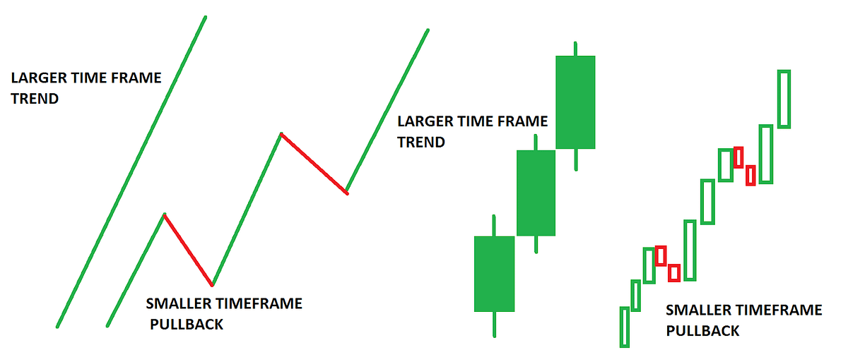 Technical Analysis Using Multiple Time Frames | by Enceen ...