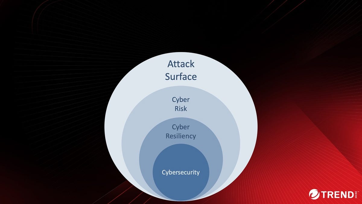The Dynamic Relationship between Attack Surface, Cyber Risk, Cyber Security, and Cyber ...