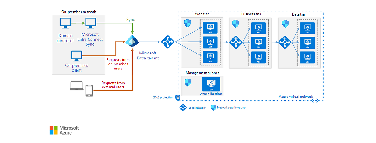 The Windows Security Journey — Microsoft Entra ID | by Shlomi Boutnaru, Ph.D. | Dec, 2024 | Medium