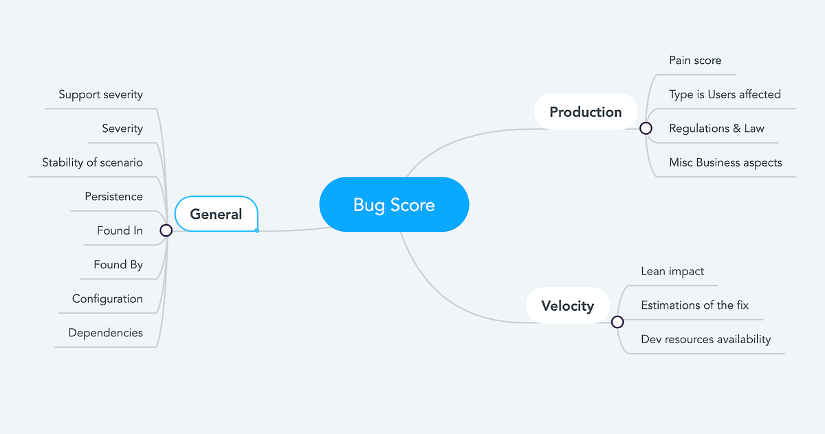 Bug Scoring — a way to distinguish “same” bugs. | by Chernikova ...