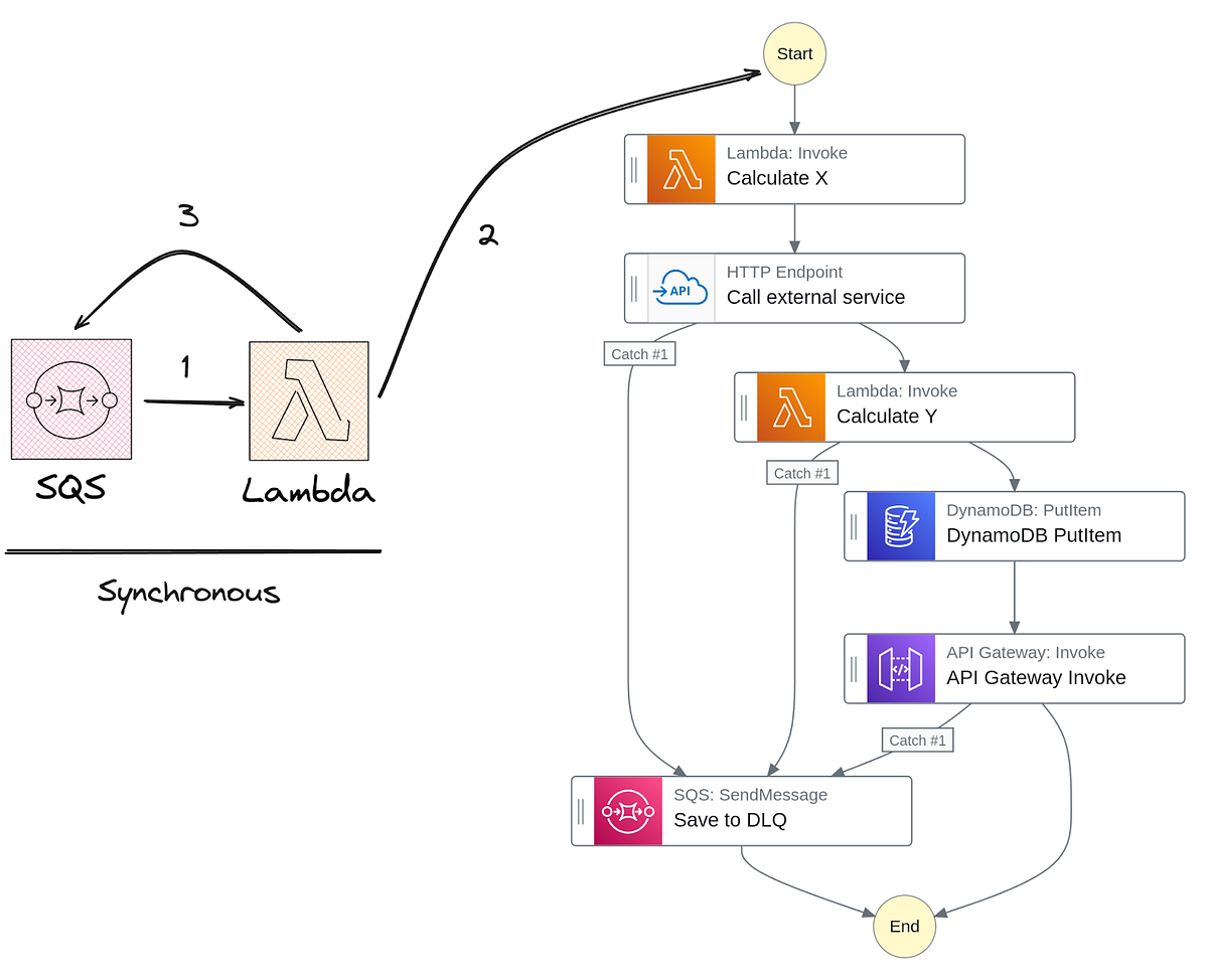 Exploring Advanced Error Handling Patterns with Event-Driven Architecture — Part II | by Mario ...