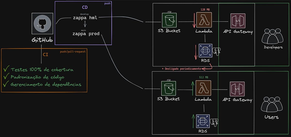 Zappa + GitHub Actions fácil e rápido | by Howard Medeiros | Jun, 2024 ...