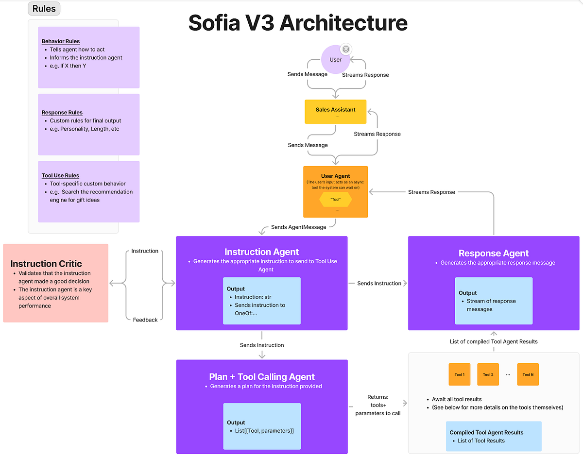 Sofia V3: Next Generation Conversational Sales AI | by Sravan Jayanthi | Oct, 2024 | Medium